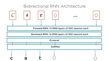 Language Modeling with Recurrent Neural Networks in TensorFlow | My Mooc