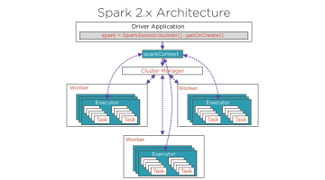 Getting Started with Spark 2 | My Mooc