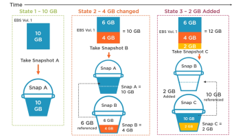 Implementing Amazon Elastic Block Store (EBS) | My Mooc