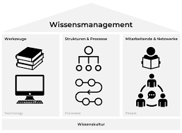 Wissensmanagement | My Mooc