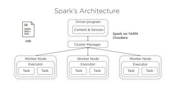Developing Spark Applications Using Scala & Cloudera | My Mooc