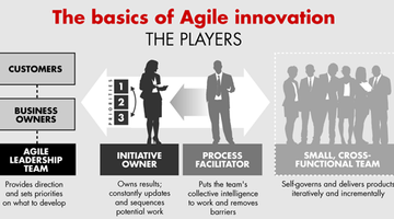 Agile Innovation | My Mooc